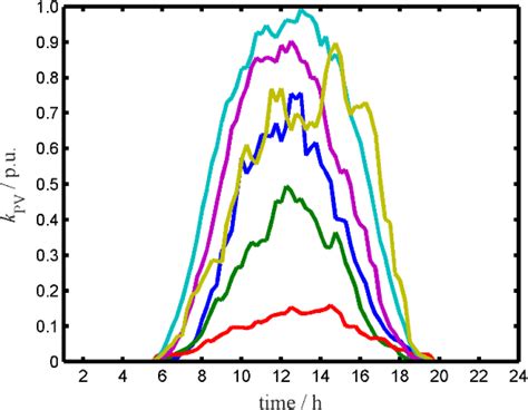 Typical Scenarios For PV Power Generation Download Scientific Diagram