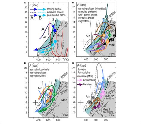 Pressure Temperature Evolution Of Monazite Bearing Granites And P T