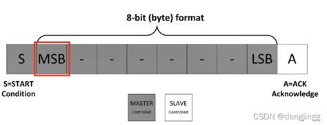 Stm32 Iic(i2c)总线协议stm32f中的scl、sda Csdn博客 Stm32 Iic(i2c)总线协议stm32f中的scl、sda Csdn博客