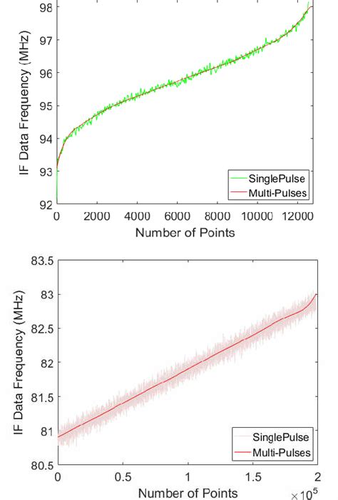 Figure From Specific Emitter Identification Based On Instantaneous Frequency Characteristics