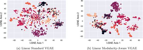 Figure 1 From Modularity Aware Graph Autoencoders For Joint Community Detection And Link