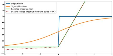 9 Visualization Of A Heavy Side Function A Sigmoid Function A Relu