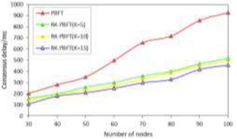 Consensus Delay Comparison Download Scientific Diagram