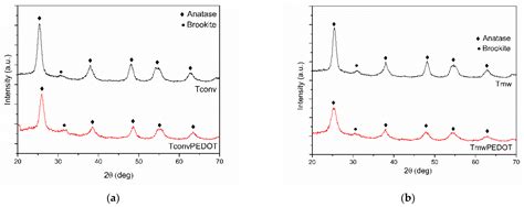 Polymers Free Full Text Conjugated Polymer Modifying TiO2 Performance For Visible Light