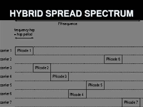 ppt direct sequence spread spectrum with frequency hopping powerpoint