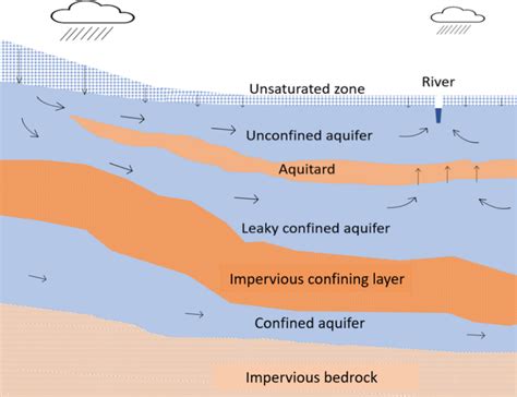 12 Hydraulic Schematization Of The Subsurface Large Aquifer Systems Around The World
