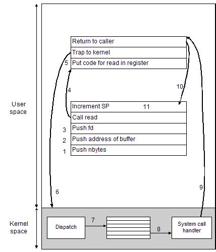 Single Multi Tasking Operating Systems