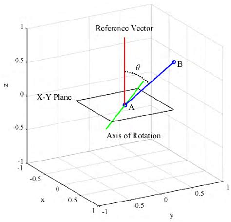 Components Of The Rotation Representation For A Single Limb Download Scientific Diagram
