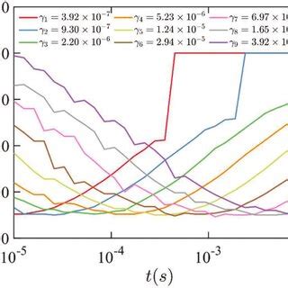 Relationship between shift í µí¾ and Krylov subspace dimension m with Download Scientific