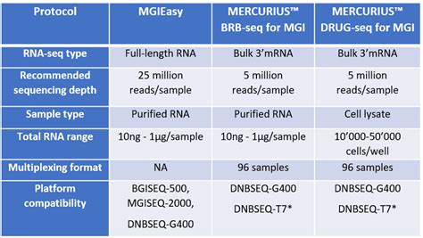 How Do Our Kits For Mgi Compare To Mgieasy Rna Library Prep Kits