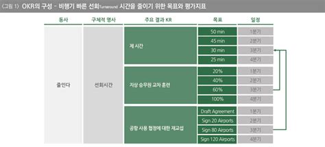 뉴노멀 시대의 성과관리 okr을 말하다 ④ 평가지표를 설정하는 올바른 방법은 re box consulting