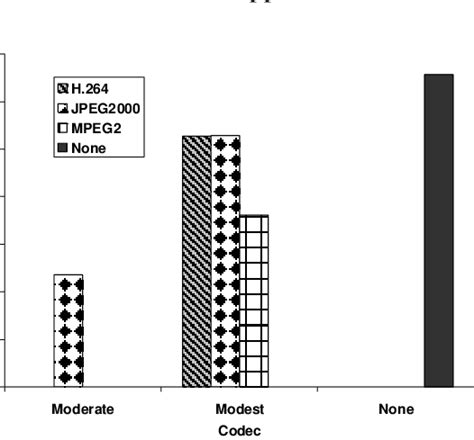 Summary Comparison Across Codec And Bitrate Download Scientific Diagram