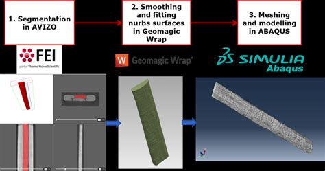 Workflow For Getting From The X Ray Ct Data To An Abaqus Model Download Scientific Diagram