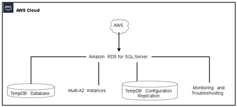 Amazon RDS For SQL Server Supports TempDB Configuration Replication StackPioneers
