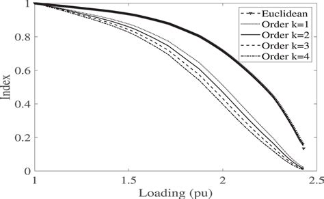 Behaviour Of Dsrpi‐ Ieee 118 Bus System Download Scientific Diagram