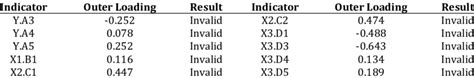 Outer Loading Results Of Deleted Indicators Download Scientific Diagram