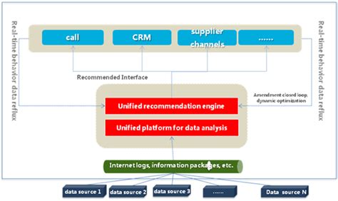 How To Design Recommendation System Architecture Design Talk