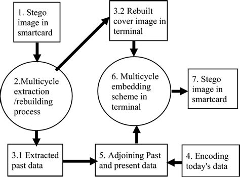The Proposed Model Of Embedding The Medical History Of A Patient In A