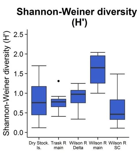 Two Measures Of Benthic Macroinvertebrate Species Diversity