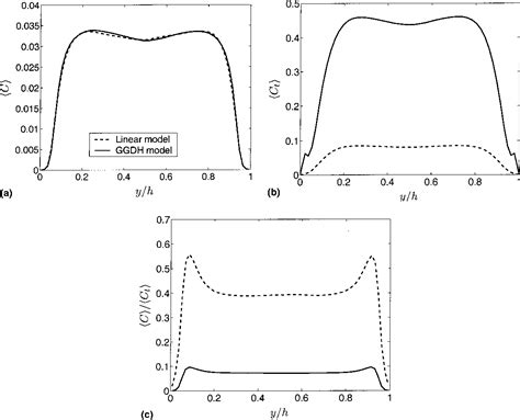 Figure 6 From On A Subgrid Scale Heat Flux Model For Large Eddy