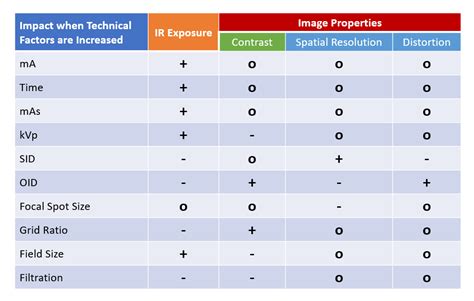 The Relationship Of The Four Radiographic Properties Digital Radiographic Exposure Principles