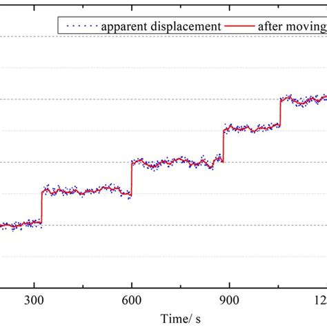 Automated Horizontal Shift Detection Based On Deformation The Antenna