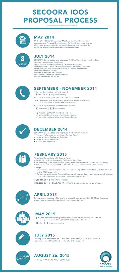 Proposal Timeline Infographic SECOORA