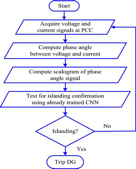 Flowchart Of The Proposed Method Download Scientific Diagram