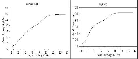 Daily Cumulative Summation Curve Of X Rays Flares During 17 Days