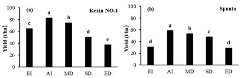 Developing A Hyperspectral Remote Sensing Based Algorithm To Diagnose Potato Moisture For Water
