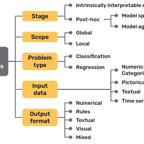 Several Diverse Approaches To The Classification Of Xai Methods