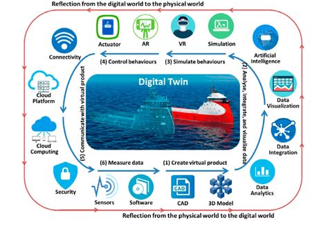 The Future Is Now Exploring The Impact Of Digital Twins Dutchiee