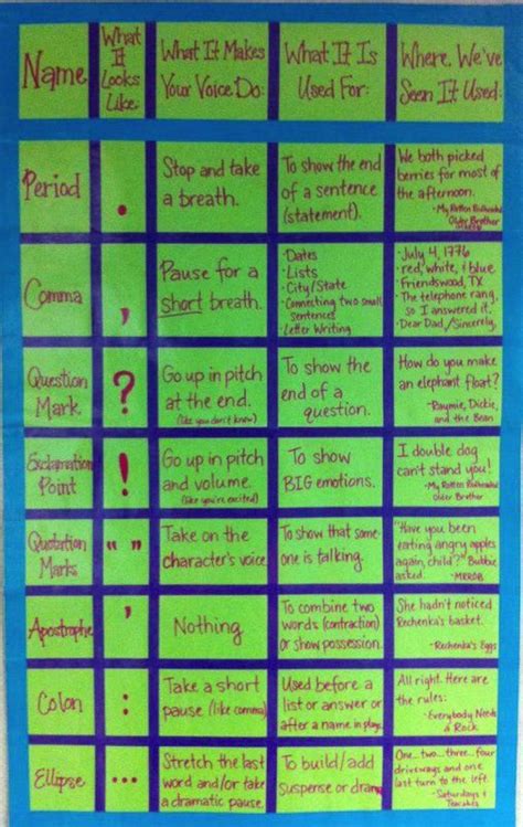 Punctuation Anchor Chart For Teaching Writing