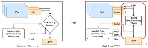 Project Calico On Linkedin Kubernetes K8