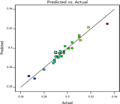Comparison Of Predicted And Actual Kerf Width Download Scientific Diagram