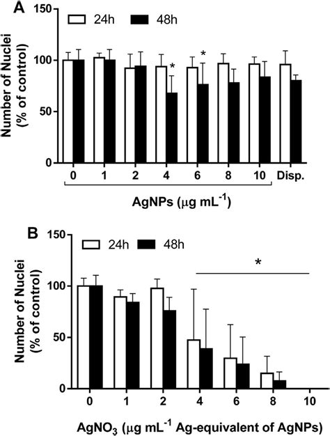 Quantification Of Dapi Stained Nuclei After 24 And 48 H Exposure To A Download Scientific