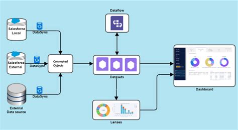 Tableau Crm Einstein Analytics Data Sync Salesforce Expertise