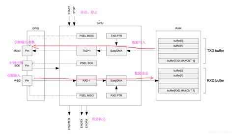 nordic52810入门篇 硬件spim外设 csdn博客