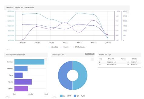 Conheça 7 Modelos De Dashboard Perfeitos Para Você Aplicar Sendpulse