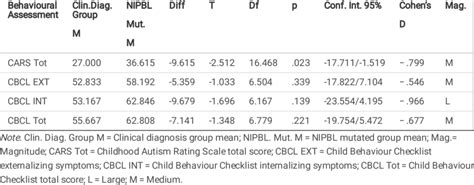 Behavioural Assessment Nipbl Mutated Group Vs Clinical Diagnosis Group Download Scientific