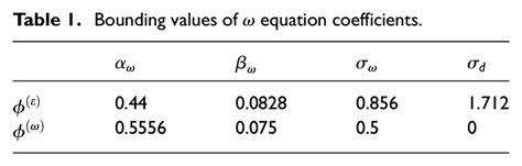 Bounding Values Of ω Equation Coefficients Download Scientific Diagram