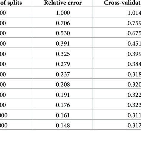 Results Of Cart Algorithm Based On The Cross Validation Technique