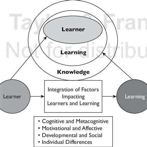 PDF The Learner Centered Model Implications For Research Approaches