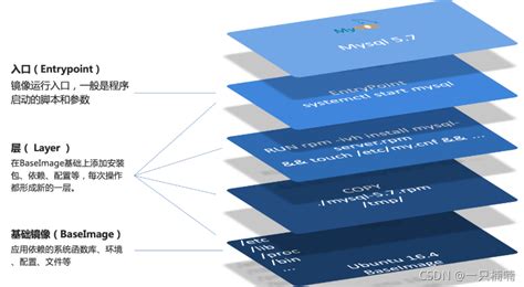 Docker自定义镜像部署dockerfile Docker Composedocker 终端机改 Compose File Csdn博客