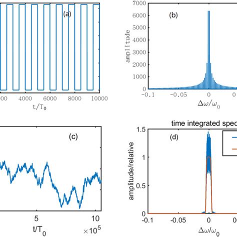 The Phase Evolution And Their Corresponding Spectra For The Phase Download Scientific Diagram