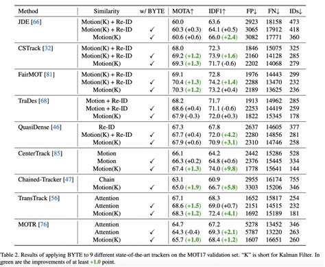 Bytedance Proposes An Impressive Multi Object Tracking Architecture