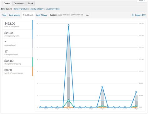 Advanced Woocommerce Reports