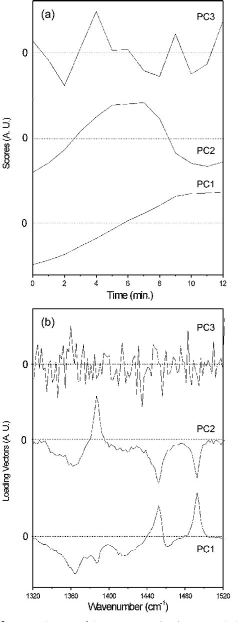 Figure 3 From Principal Component Analysis Based Two Dimensional Pca 2d Correlation