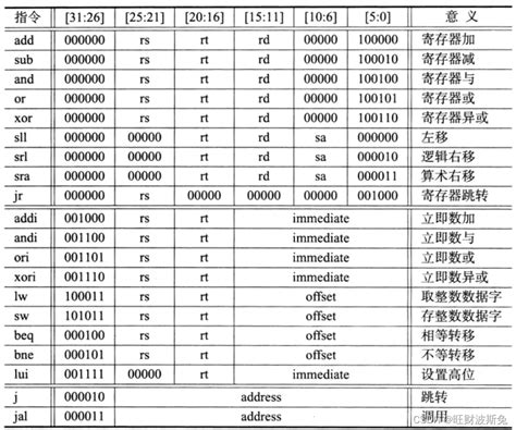 Verilog Fpga模型机课设mtc0 Csdn博客