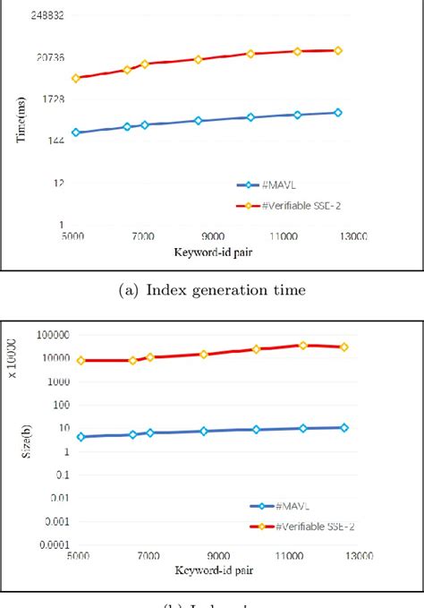 Figure 1 From A Verifiable Symmetric Searchable Encryption Scheme Based On The Avl Tree